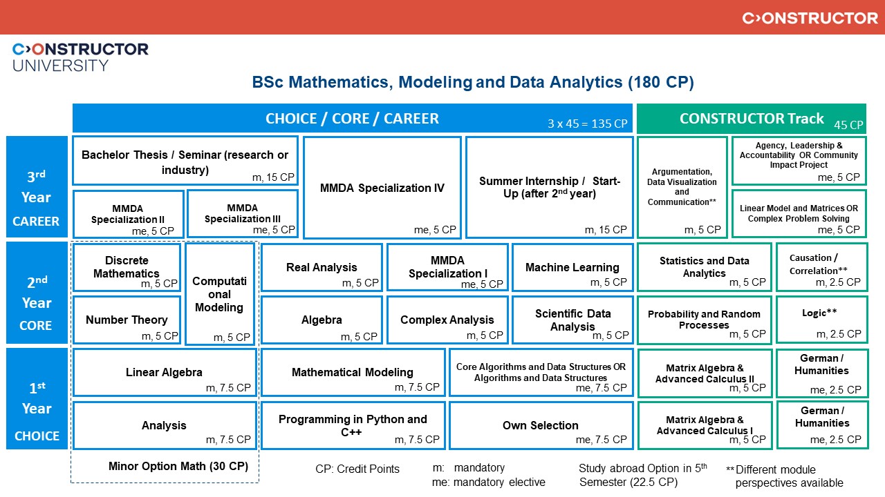 Mathematics, Modeling and Data Analytics | Constructor University